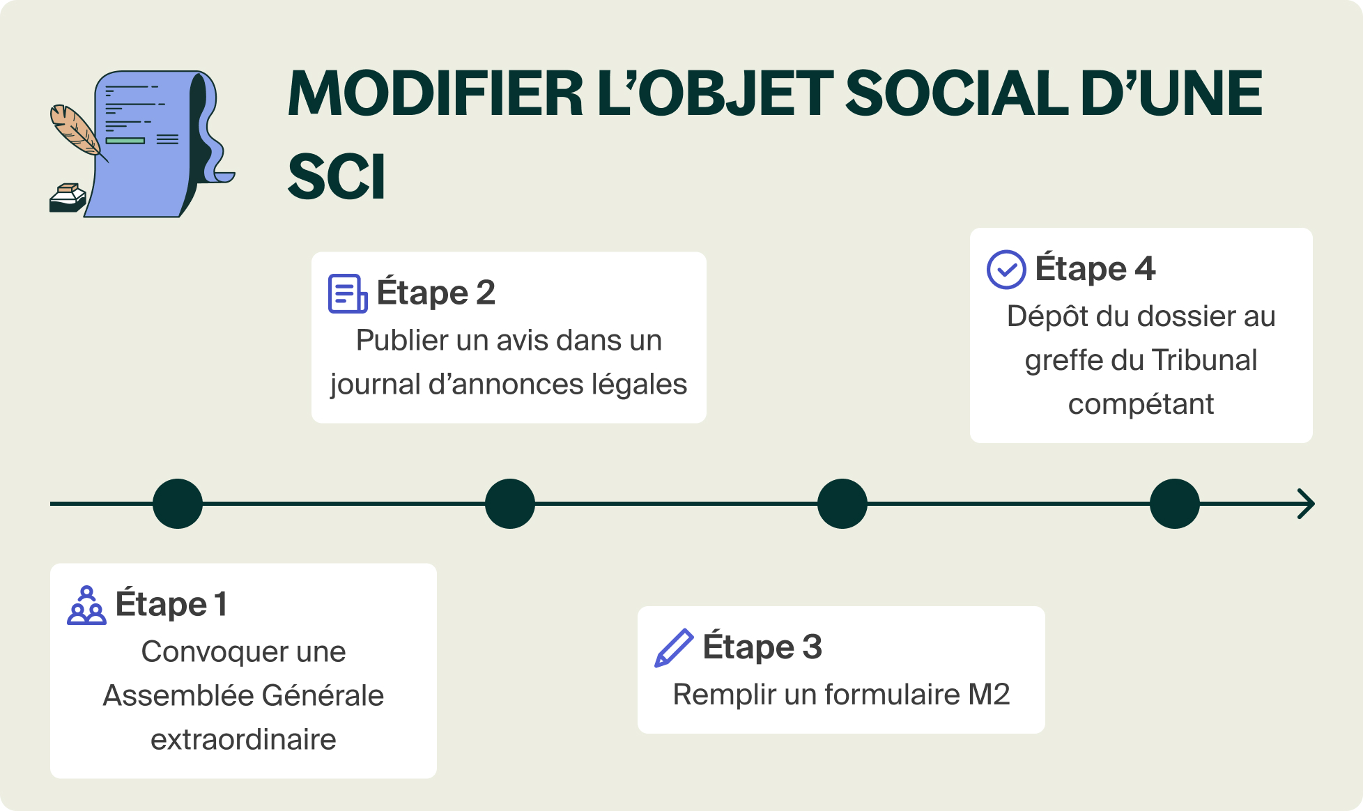 Objet social d’une SCI : le guide pour bien le rédiger